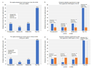 ‘Top 1%’ of emitters caused almost a quarter of growth in global ...