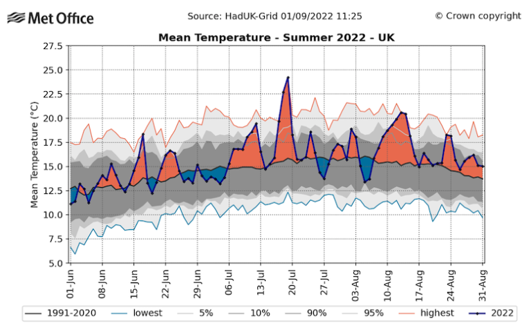 Guest post: A Met Office review of the UK’s record-breaking summer in ...