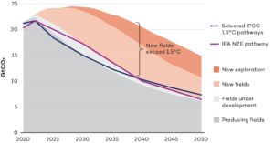 New fossil fuels 'incompatible’ with 1.5C goal, comprehensive analysis ...