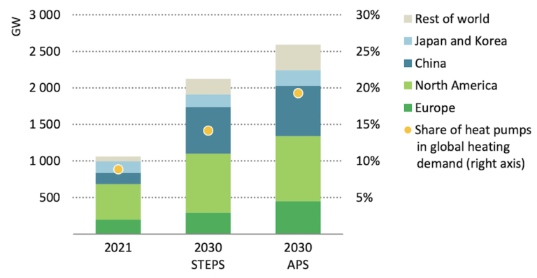 Heat pumps are the ‘central technology’ for low-carbon heating ...