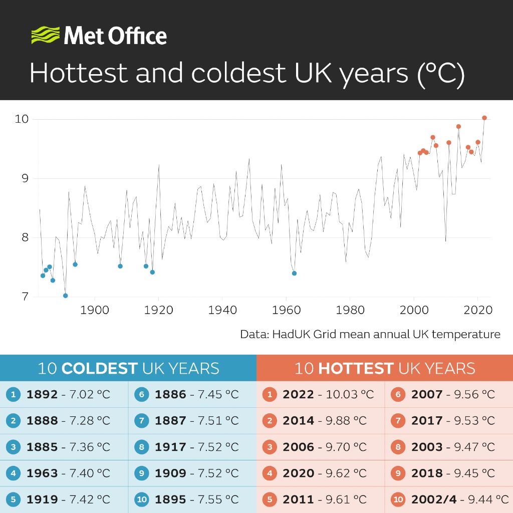 Met Office: A review of the UK’s climate in 2022 - Carbon Brief