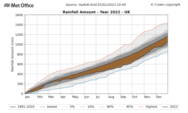Met Office: A review of the UK’s climate in 2022 - Carbon Brief