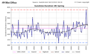 Met Office: A review of the UK’s climate in 2022 - Carbon Brief