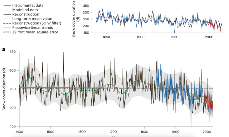 Recent Alps snow cover decline ‘unprecedented’ in past 600 years ...