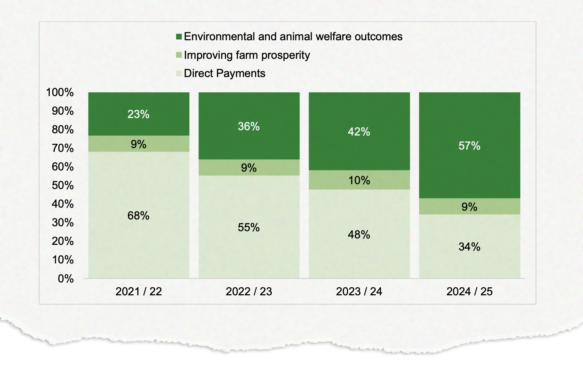 Q&A: Will the UK’s new farm payments cut emissions and help nature ...