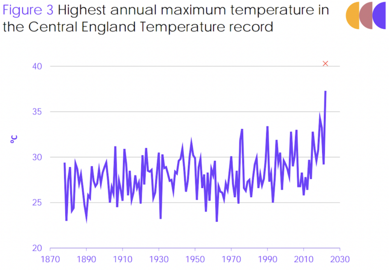 CCC: England has ‘lost a decade’ in fight to prepare for climate change ...