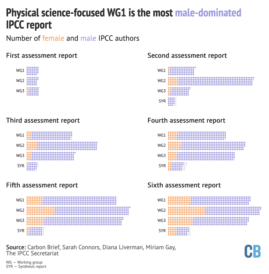 Analysis: How the diversity of IPCC authors has changed over three ...