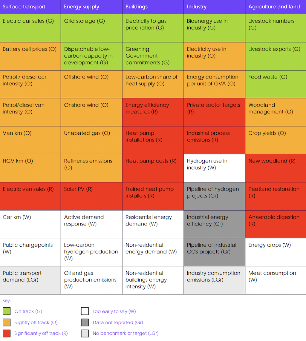Summary of progress against key indicators identified by the CCC in its ...