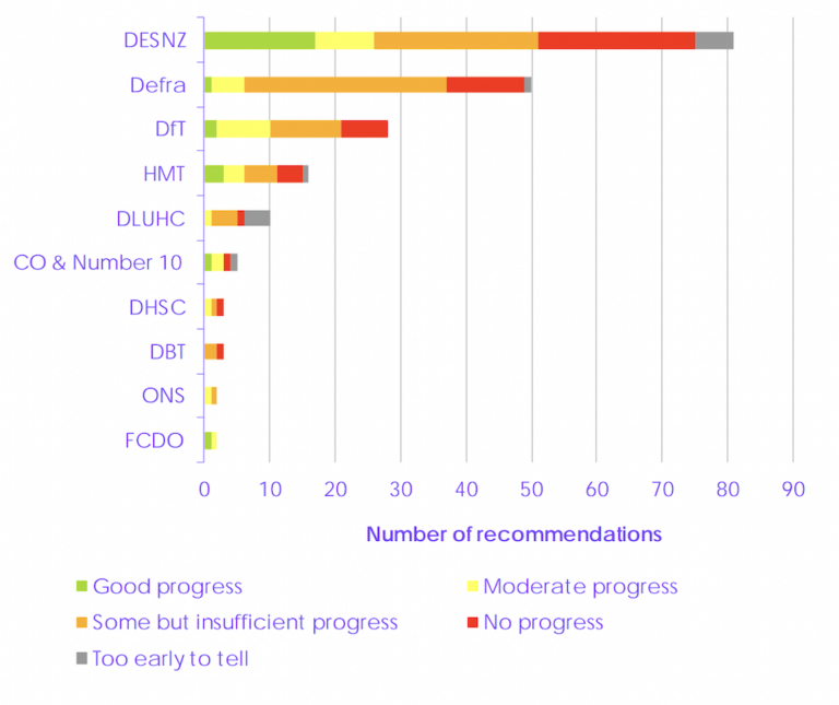 CCC: Chance of UK meeting climate pledges has ‘worsened’ since last ...