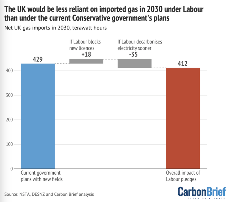 Analysis: UK would need less imported gas under a Labour government ...