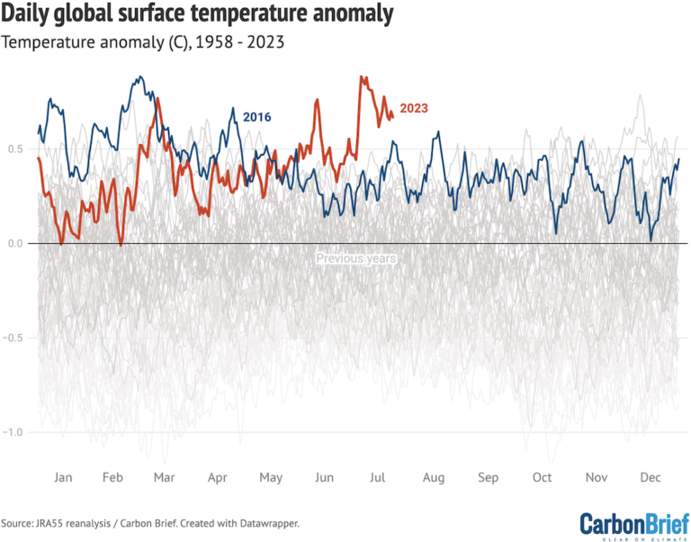 State of the climate: 2023 now likely hottest year on record after ...