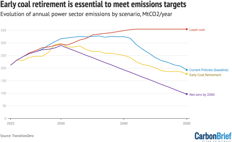 Guest post: What would it take to phase out coal in Indonesia? - Carbon ...