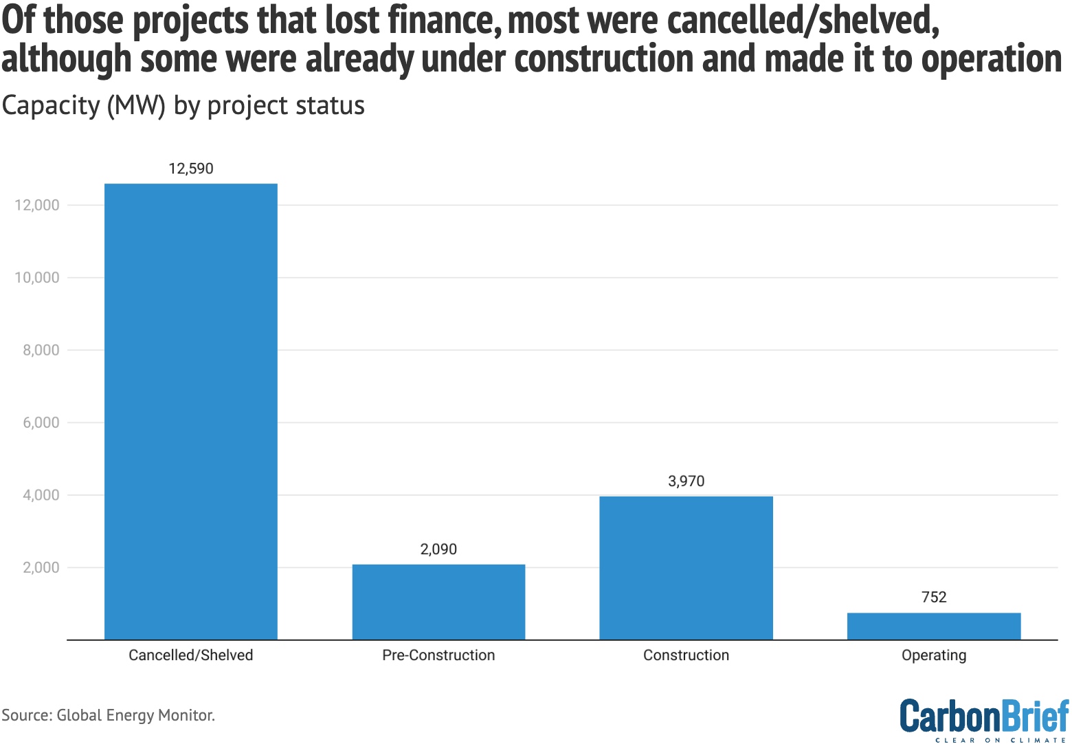 Guest post: Coal-project financing outside of China hits 12-year low ...