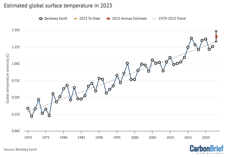 DeBriefed 28 July 2023: ‘Global boiling’ era arrives; UK net-zero under ...