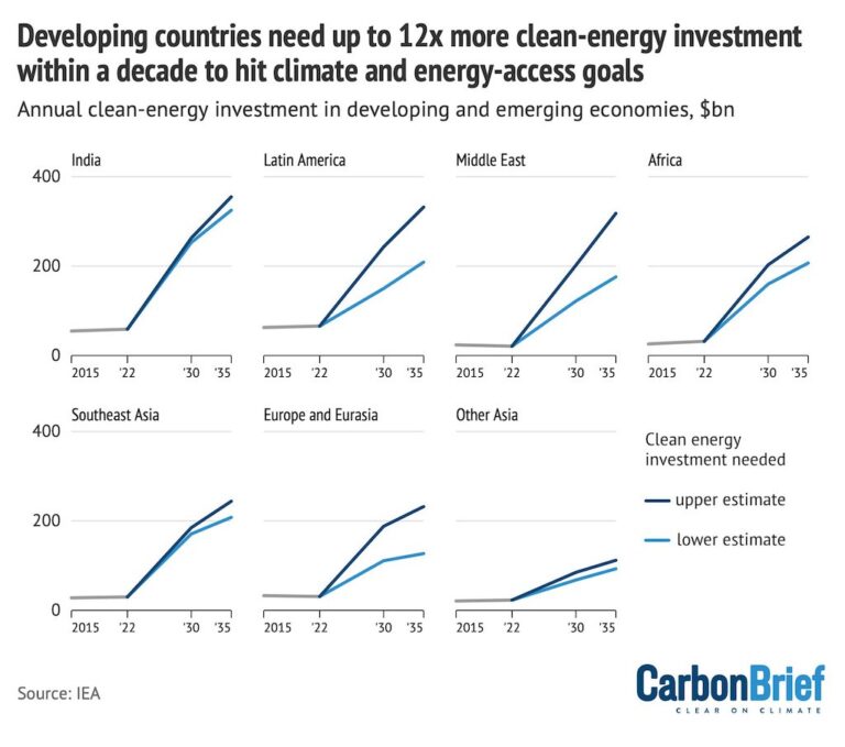 Q&A: Does a new 'global pact' accelerate climate finance for developing ...