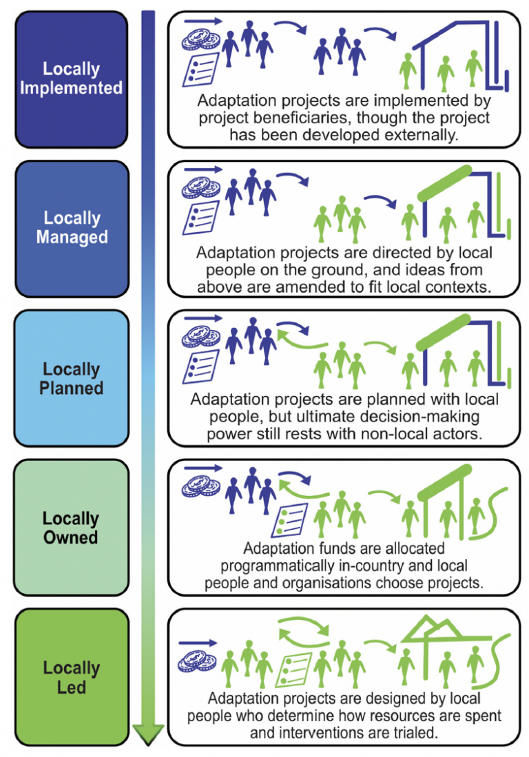 Guest post: How ‘locally led’ adaptation can help address climate ...