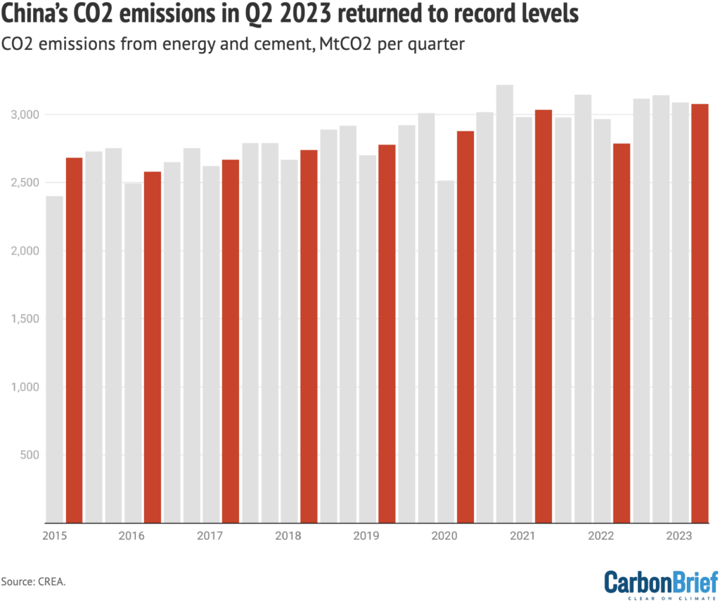 Analysis Chinas Co2 Emissions In Q2 2023 Rebound To 2021s Record Levels Carbon Brief