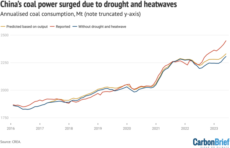 Analysis: China’s CO2 emissions in Q2 2023 rebound to 2021’s record levels - Carbon Brief