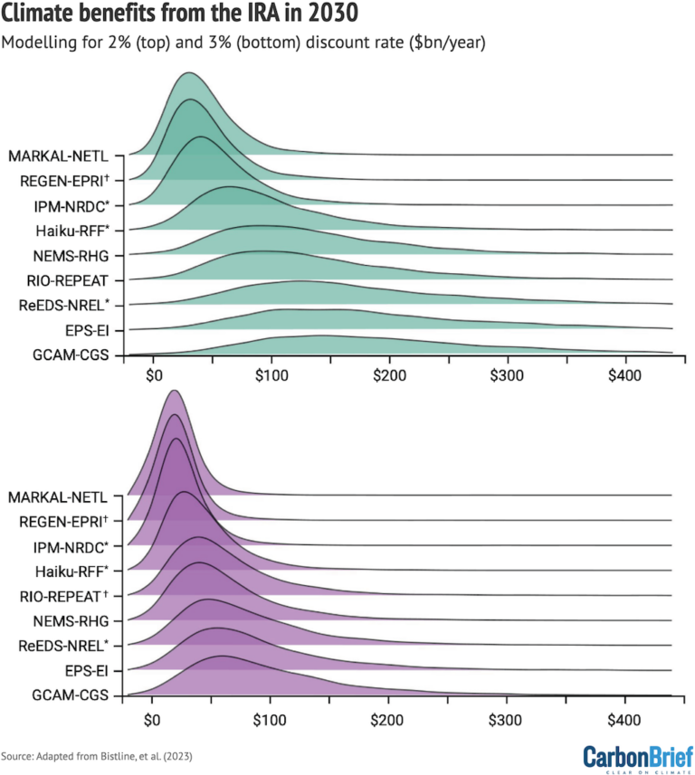 Guest post: How the Inflation Reduction Act narrows the gap to US ...