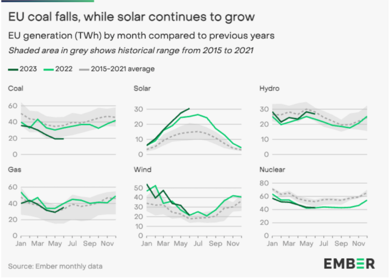EU’s use of fossil fuels for electricity falls 17% to ‘record low’ in first half of 2023 ...