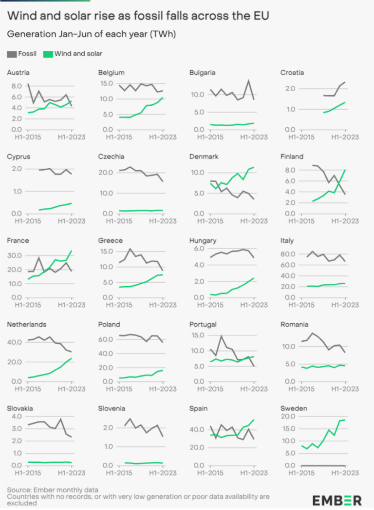 EU’s use of fossil fuels for electricity falls 17% to ‘record low’ in first half of 2023 ...