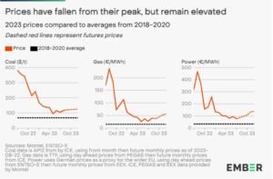 EU’s use of fossil fuels for electricity falls 17% to ‘record low’ in first half of 2023 ...