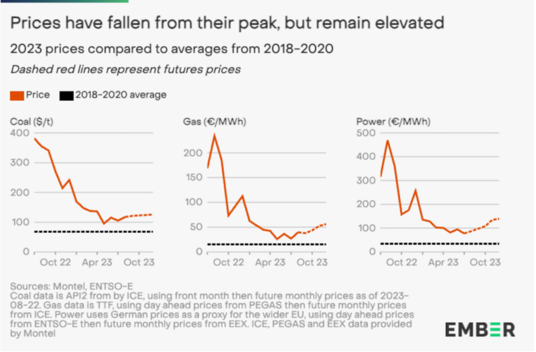 EU’s use of fossil fuels for electricity falls 17% to ‘record low’ in first half of 2023 ...