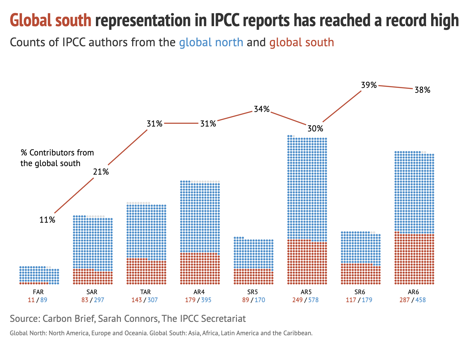 Analysis: How the diversity of IPCC authors has changed over three ...