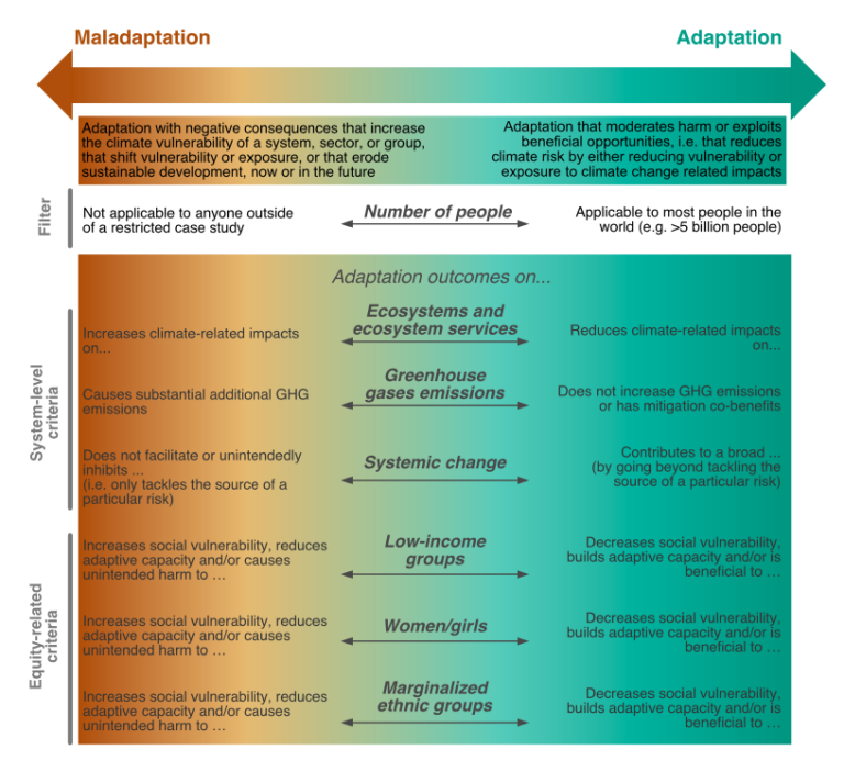 Guest post: Gauging the success of climate change adaptation - Carbon Brief