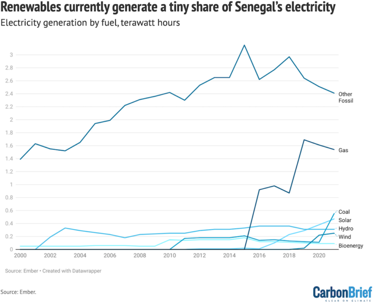 Guest post: Behind the scenes at Senegal’s ‘just energy transition ...