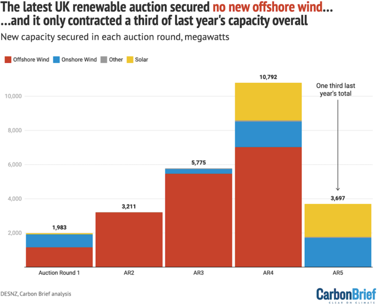 Analysis: UK renewables still cheaper than gas, despite auction setback ...