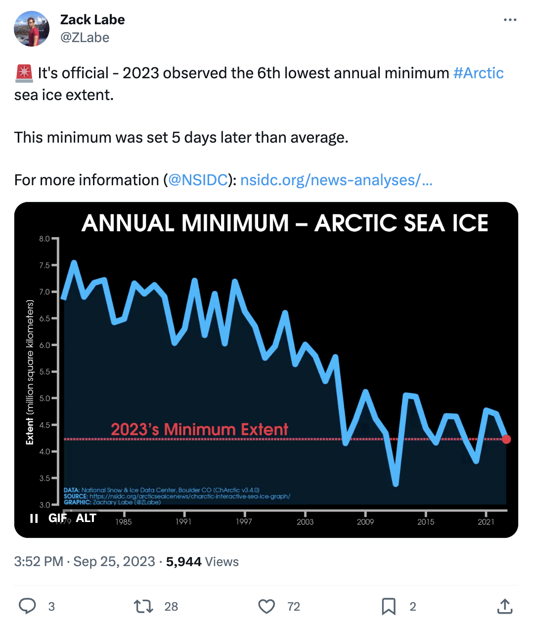 ‘Exceptional’ Antarctic melt drives months of record-low global sea ice ...