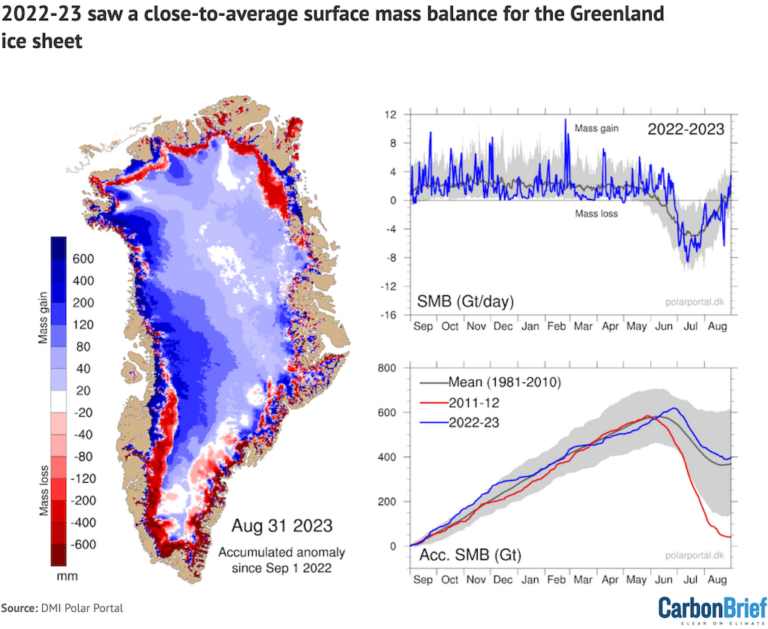 Guest post: How the Greenland ice sheet fared in 2023 - Carbon Brief