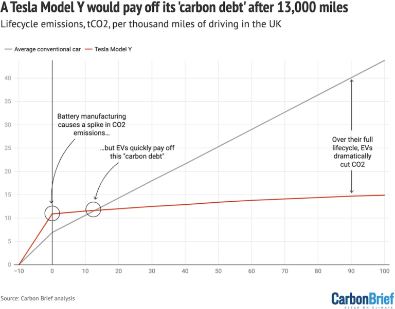 Factcheck: 21 misleading myths about electric vehicles