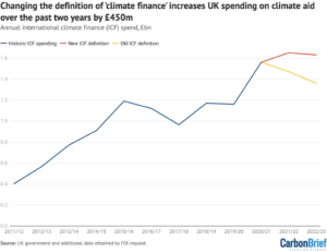 Analysis: UK ‘adds’ £450m to its climate-finance spending by changing ...