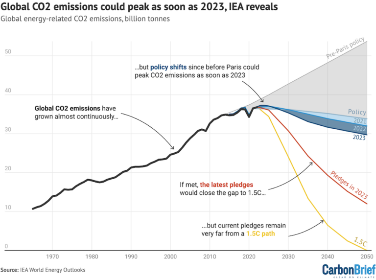 Analysis: Global CO2 emissions could peak as soon as 2023, IEA data ...