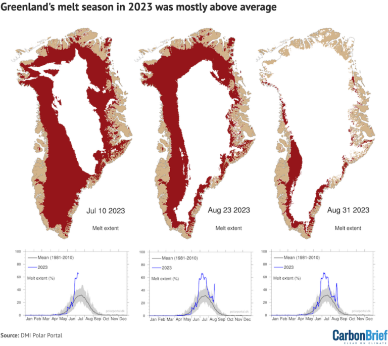 Guest post: How the Greenland ice sheet fared in 2023 - Carbon Brief