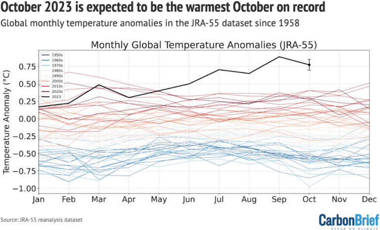 State of the climate: Global temperatures throughout mid-2023 shatter ...