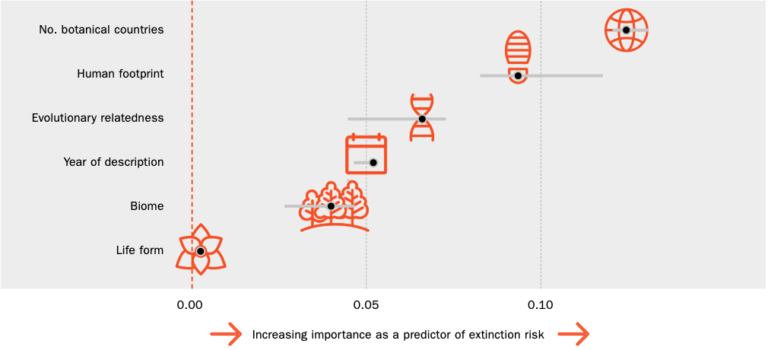 Kew report: Five key extinction risks facing the world’s plants and ...