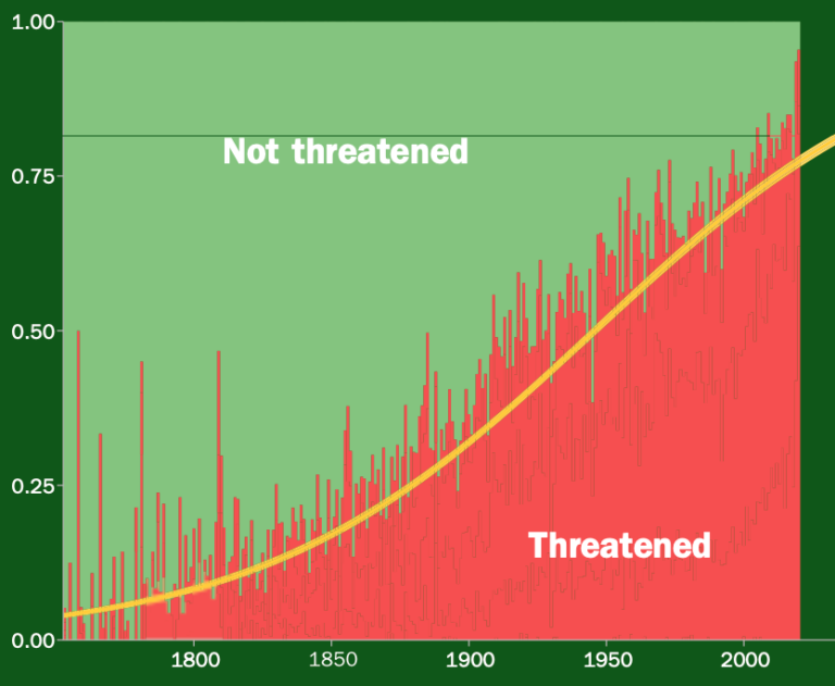 Kew report: Five key extinction risks facing the world’s plants and ...