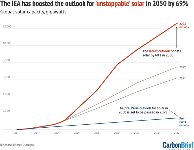 Analysis: Global CO2 emissions could peak as soon as 2023, IEA data ... Analysis: Global CO2 emissions could peak as soon as 2023, IEA data ...