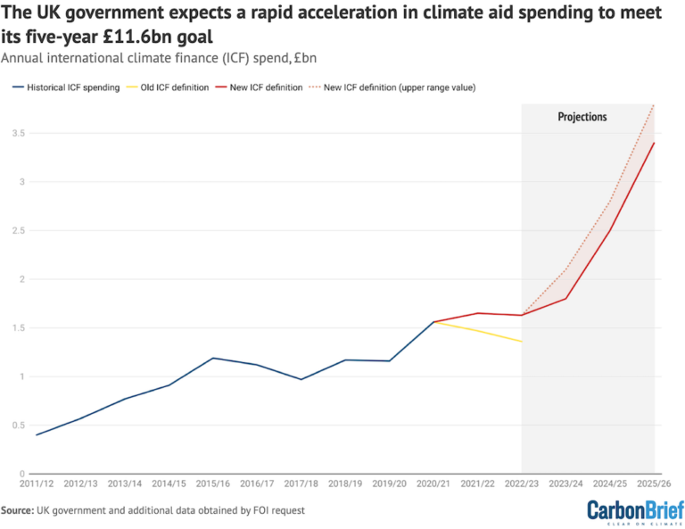 Analysis: UK ‘adds’ £450m to its climate-finance spending by changing ...
