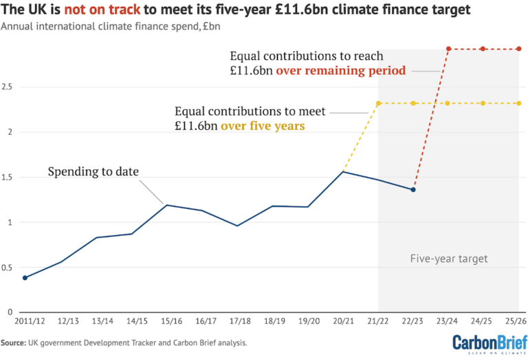 Analysis: How the UK has fallen 40% behind on its £11.6bn climate ...