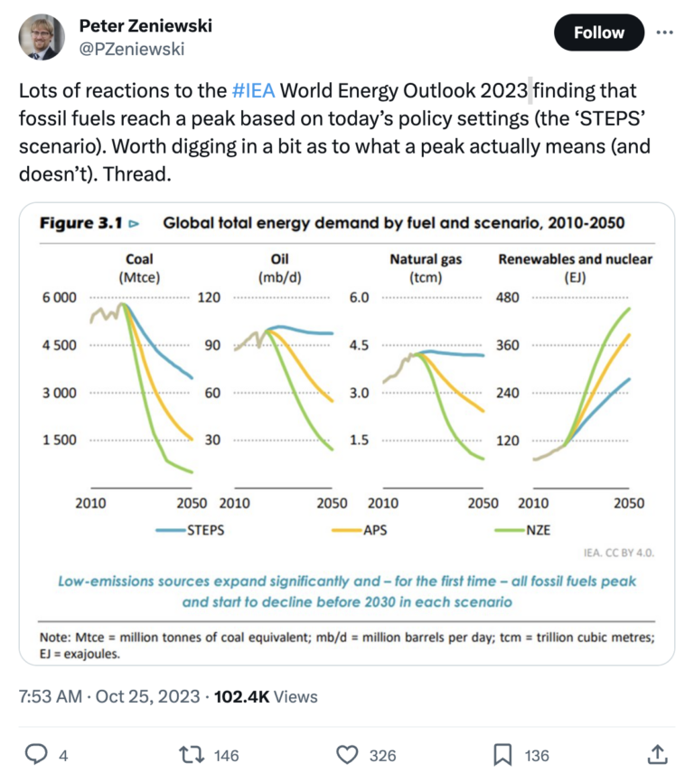 Analysis: Global CO2 emissions could peak as soon as 2023, IEA data ... Analysis: Global CO2 emissions could peak as soon as 2023, IEA data ...