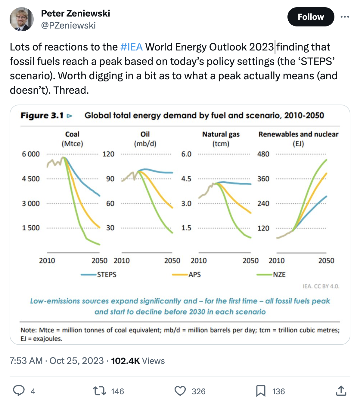 Analysis: Global CO2 emissions could peak as soon as 2023, IEA data ...