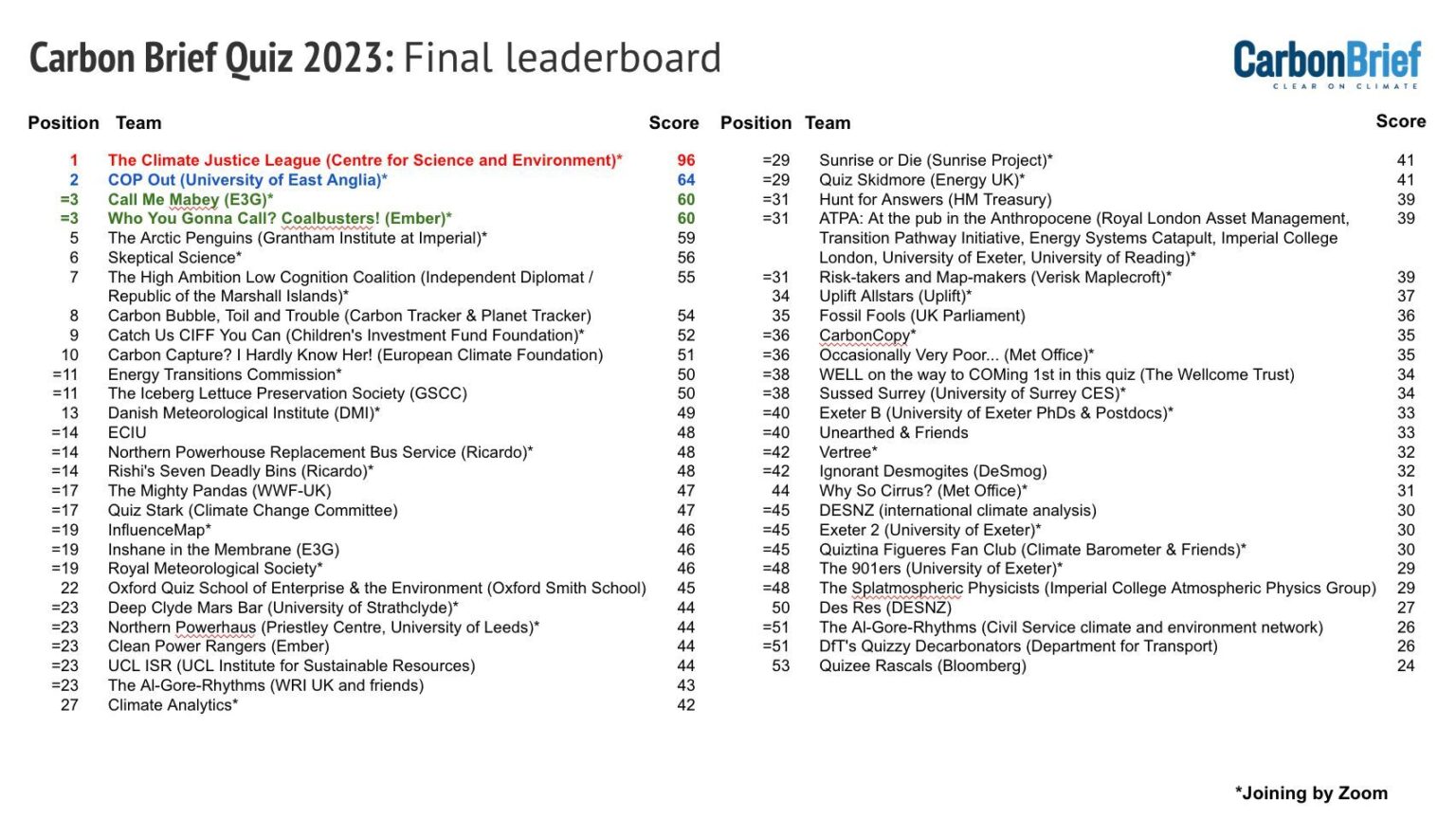 The Carbon Brief Quiz 2023 - Carbon Brief