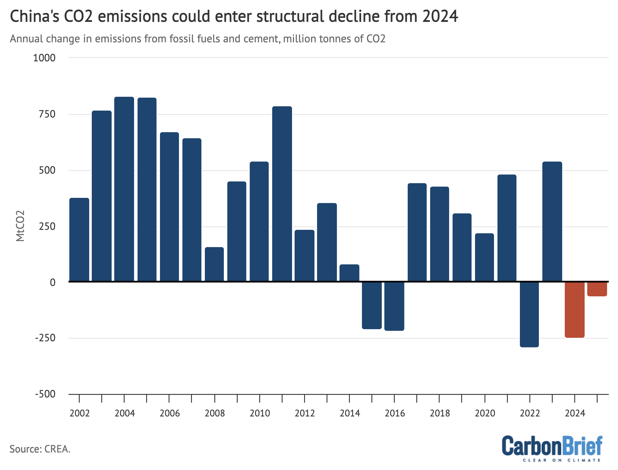 Home - Carbon Brief » Clear on climate