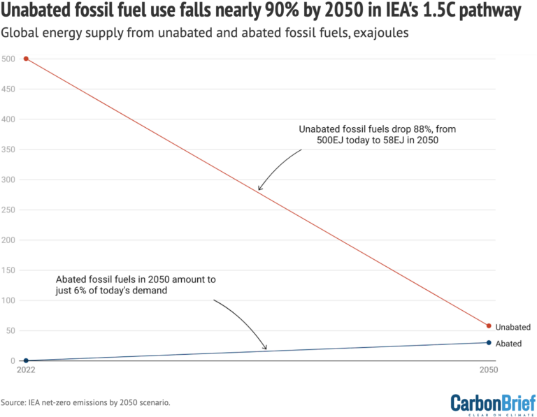 Q&A: Why defining the ‘phaseout’ of ‘unabated’ fossil fuels is so ...