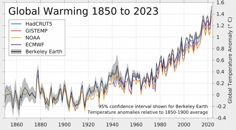 State of the Climate: 2023 smashes records for surface temperature and ...