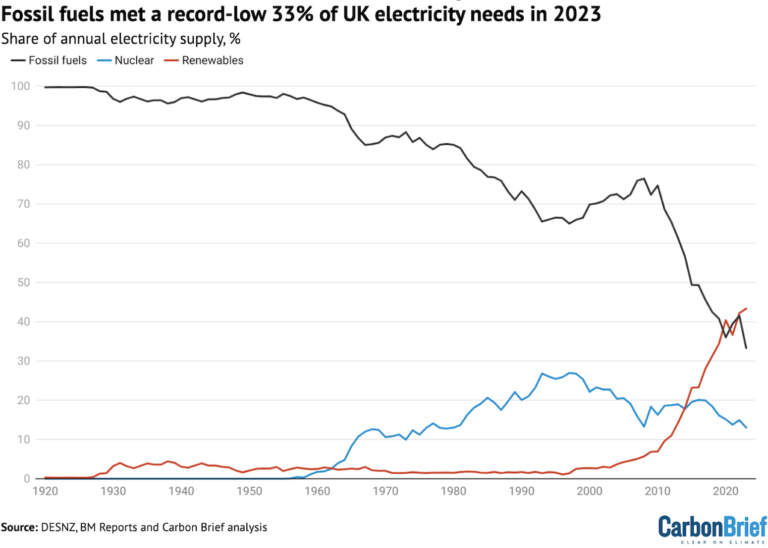 Analysis: UK electricity from fossil fuels drops to lowest level since 1957 - Carbon Brief